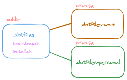 Organizing Dotfiles with Git Submodules